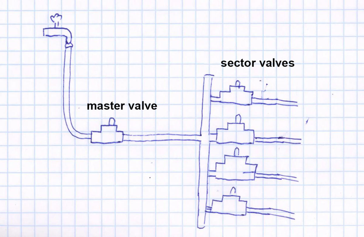 Ways to monitor and secure an irrigation system - Irrigation Blog for ...